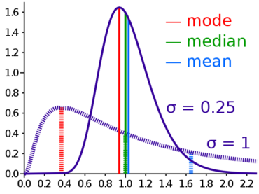 Average vs. Median: What's the Difference? - Main Difference