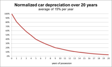 Appreciation vs. Depreciation: What's the Difference? - Main Difference