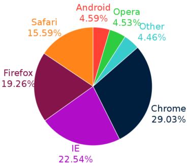 Percentage vs. Average: What's the Difference? - Main Difference